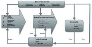 Operation Management Process – EconomyGDP