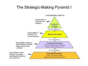Operations Management Strategy Pyramid – Economy GDP