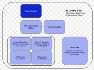 Organizational Chart Information Technology – Economy GDP