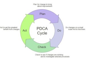 PDCA cycle – Economy GDP