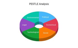 PESTEL Analysis Technique – Economy GDP