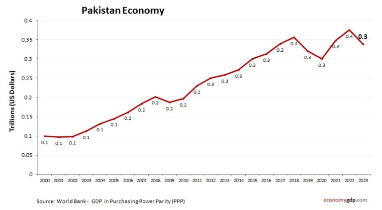 Pakistan Economy – Economy GDP