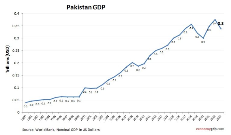 Pakistan GDP – Economy GDP