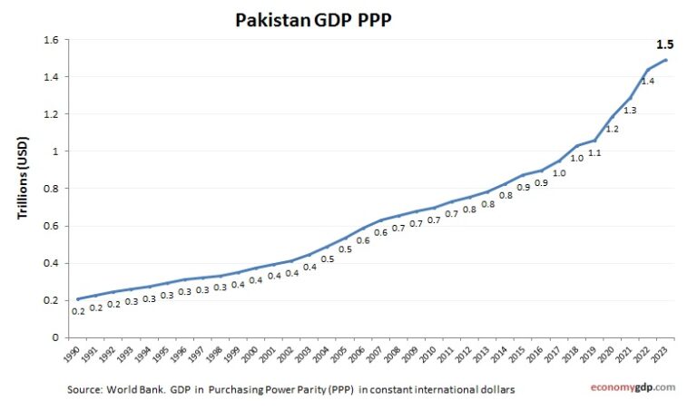 Pakistan GDP PPP – Economy GDP