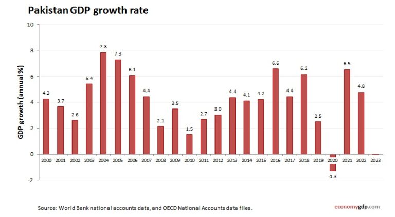 Pakistan GDP growth rate – Economy GDP