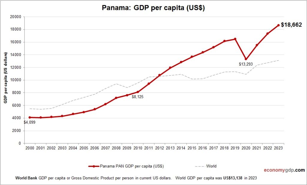 Panama GDP per capita – Economy GDP