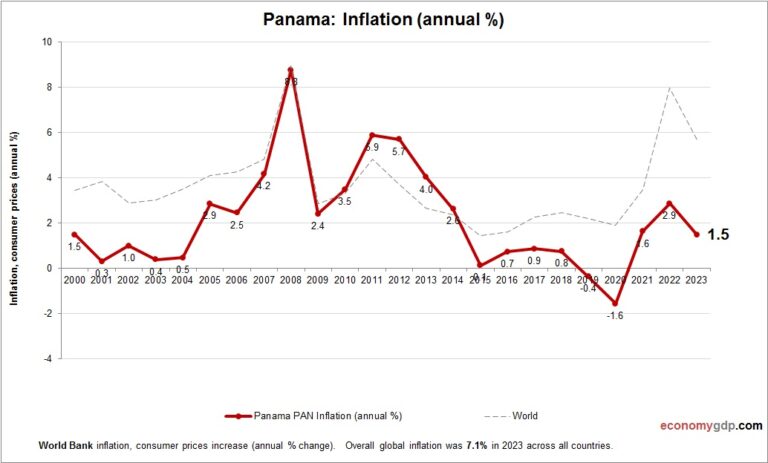 Panama Inflation – Economy GDP