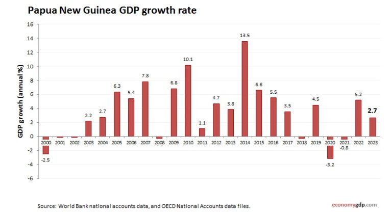 Papua New Guinea GDP growth rate – Economy GDP