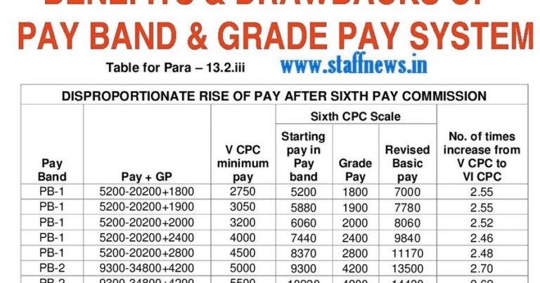 Pay Band And Grade Pay System – Economy GDP
