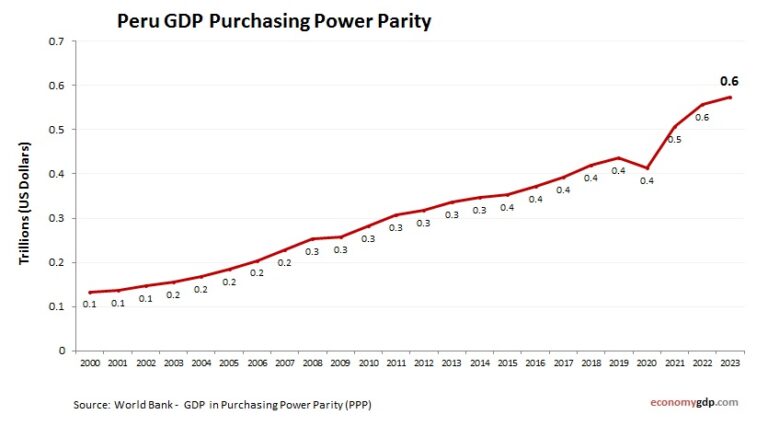 Peru GDP Purchasing Power Parity – Economy GDP