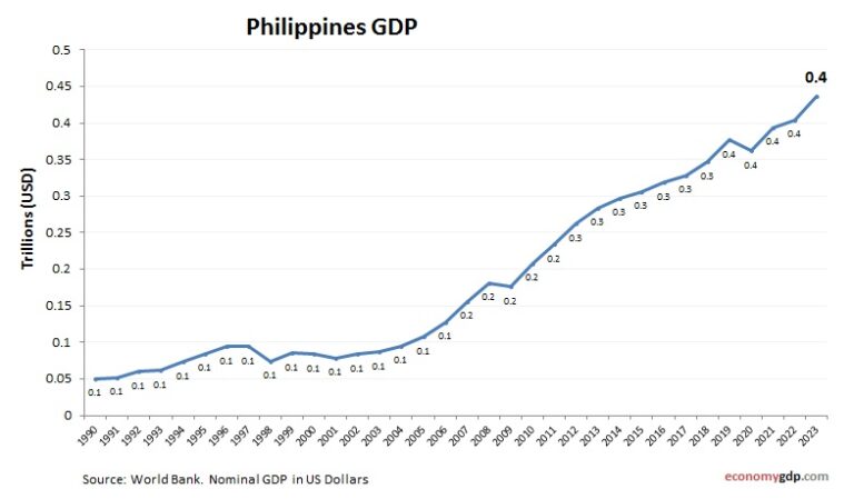 Philippines GDP – EconomyGDP