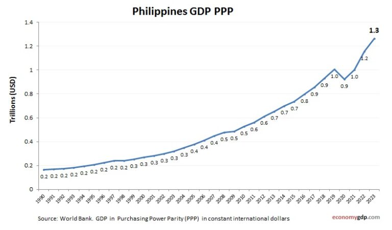 Philippines GDP PPP – EconomyGDP
