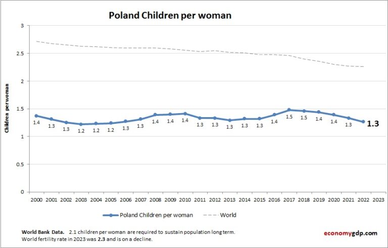 Poland Children Per woman – Economy GDP