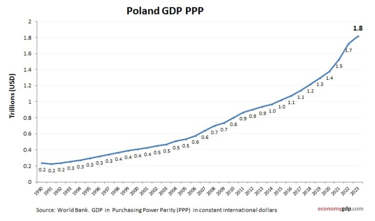 Poland GDP PPP – Economy GDP