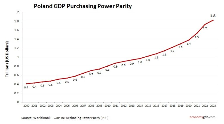 Poland GDP Purchasing Power Parity – Economy GDP