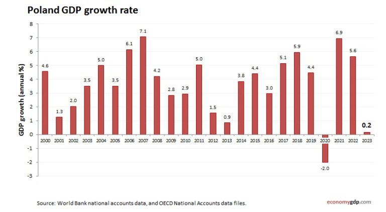 Poland GDP growth rate – Economy GDP