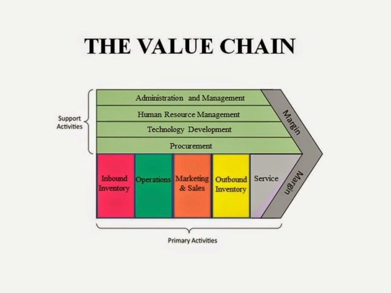 Porter Value Chain Analysis – Economy GDP