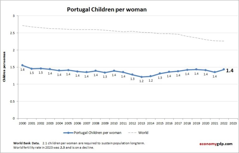 Portugal Children Per woman – Economy GDP