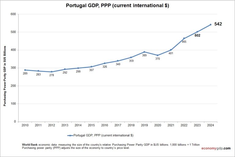 Portugal GDP Purchasing Power Parity – Economy GDP