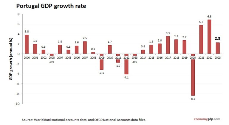 Portugal GDP growth rate – Economy GDP
