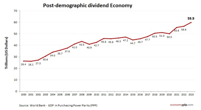 Post Demographic Dividend Economy Economy Gdp 9018
