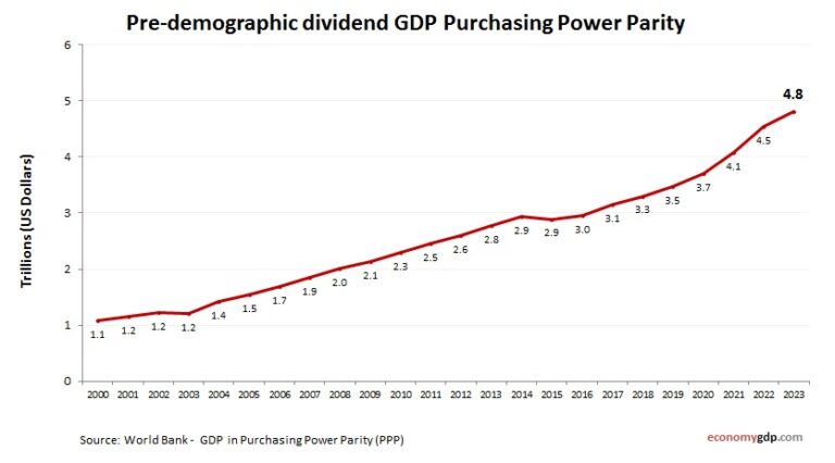 Pre-demographic dividend GDP Purchasing Power Parity – Economy GDP