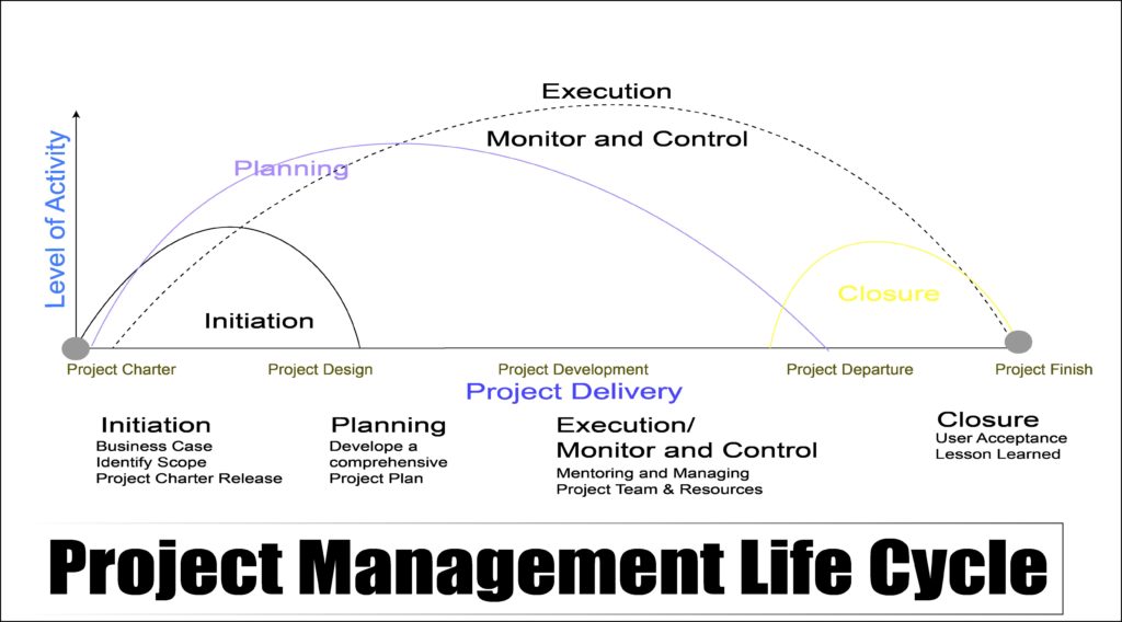 Project Management Life Cycle Betterexplained6 – Economy GDP