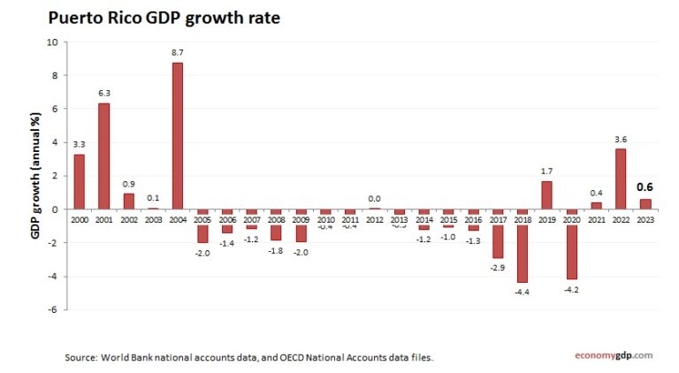 Puerto Rico GDP growth rate – Economy GDP
