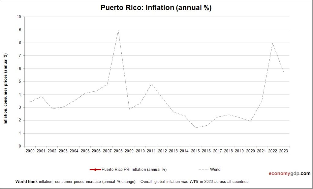 Puerto Rico Inflation – Economy GDP