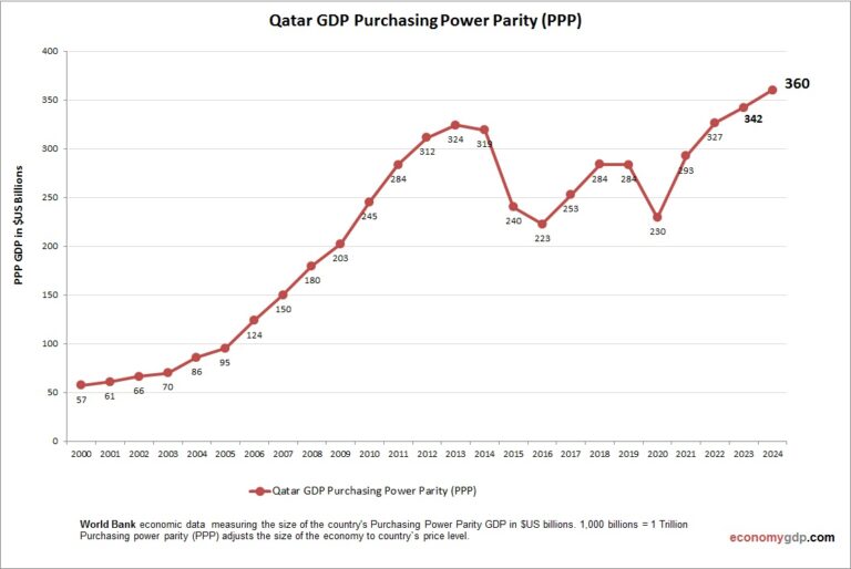 Qatar GDP PPP – Economy GDP