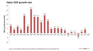 Qatar GDP growth rate – Economy GDP