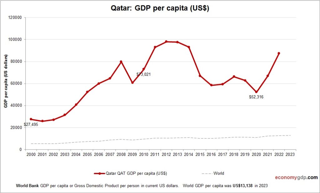 Qatar GDP per capita – Economy GDP