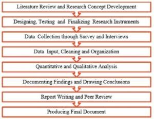 Research Methodology – Economy GDP