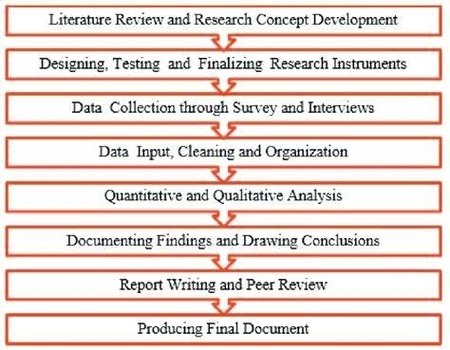 Research Methodology – Economy GDP