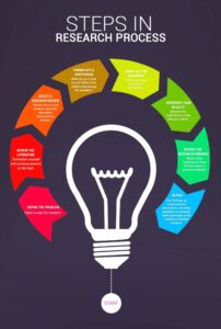 Research Process Infographic – Economy GDP