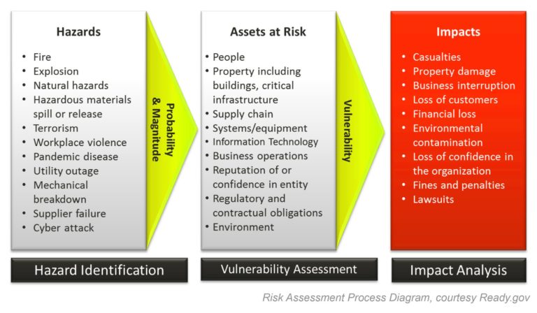 Risk Assessment Process Miller Group6 – Economy GDP