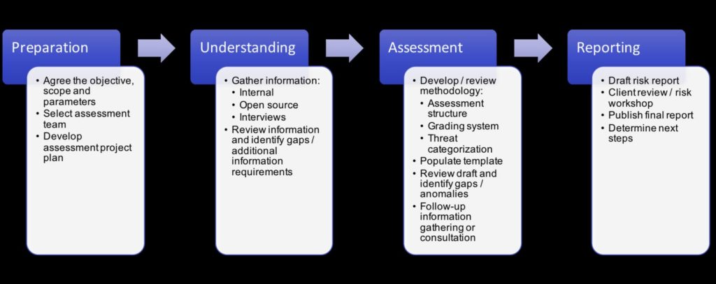 Risk Assessment Process Guide – Economy GDP