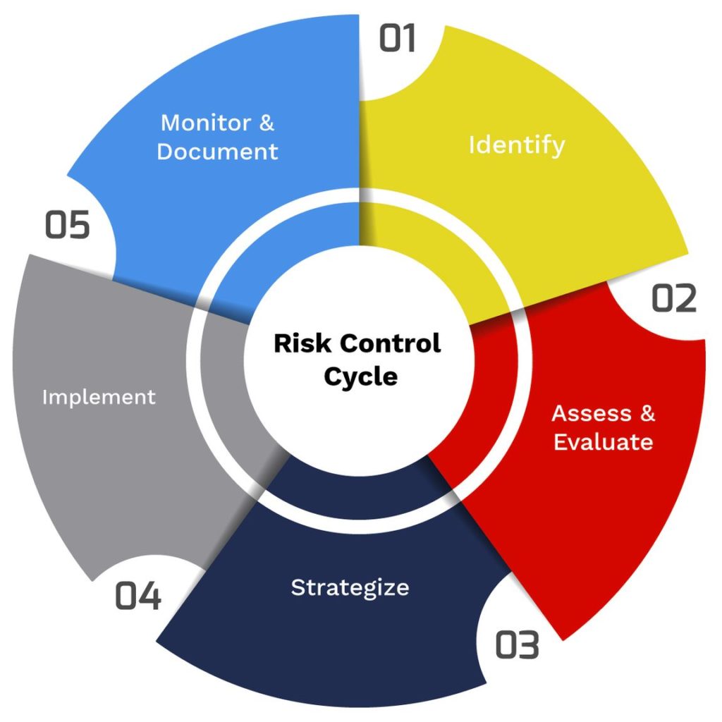 Risk Control Cycle – Economy GDP