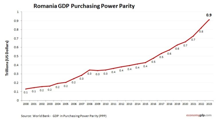 Romania GDP Purchasing Power Parity – Economy GDP