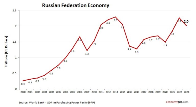 Russia Economy – Economy GDP