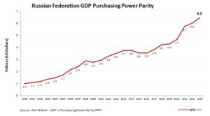 Russia GDP Purchasing Power Parity – Economy GDP