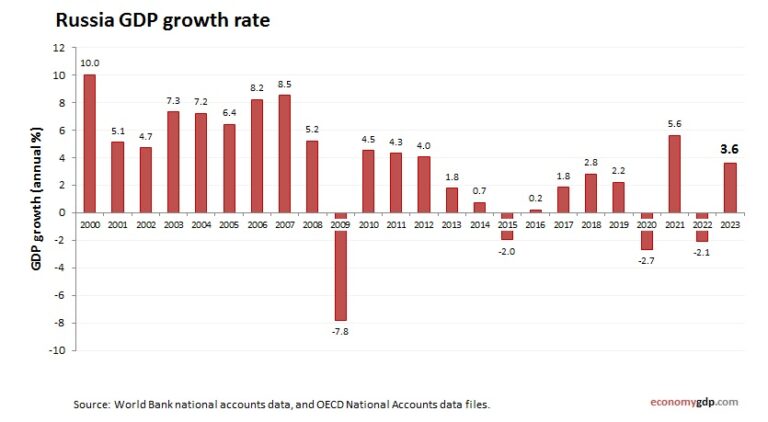 Russia GDP growth rate – Economy GDP