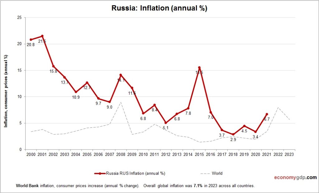 Russia Inflation – Economy GDP