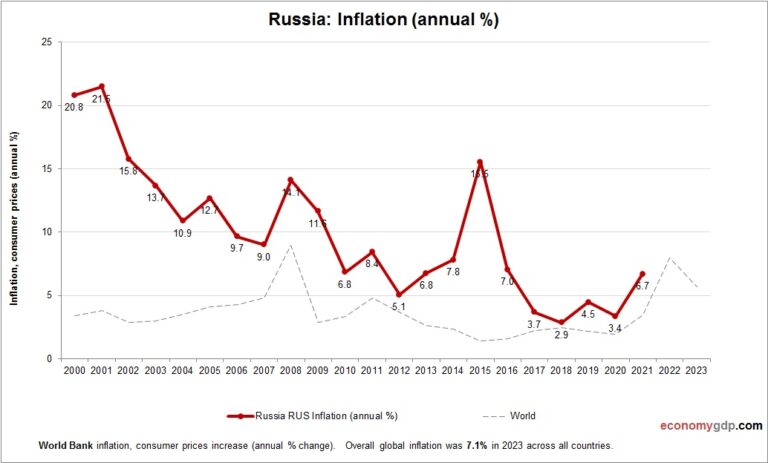 Russia Inflation – Economy GDP