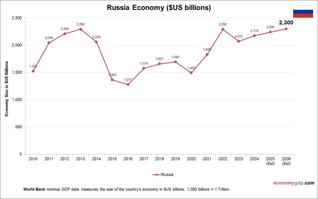 Russia Economy in Graphs – Economy GDP