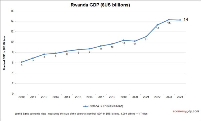 Rwanda GDP – Economy GDP