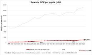 Rwanda GDP per capita – Economy GDP