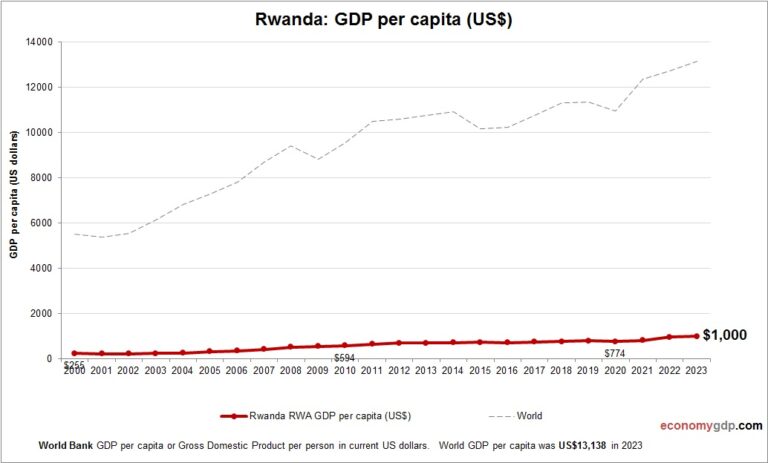 Rwanda GDP per capita – Economy GDP