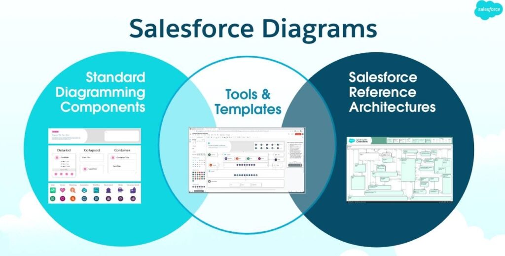 Salesforce ERD Diagram Examined – Economy GDP