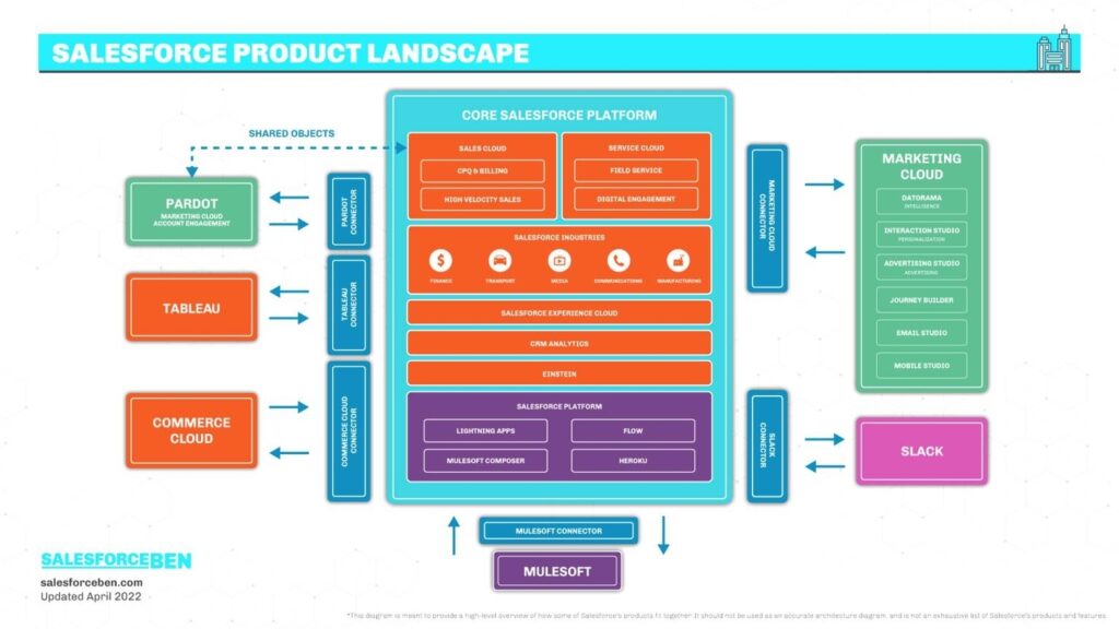 Salesforce Product Catalog – Economy GDP